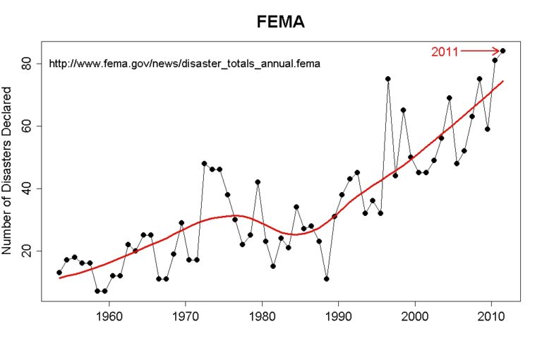 U.S. FEMA bills rise as number of weather disasters climb – ScienceWiz