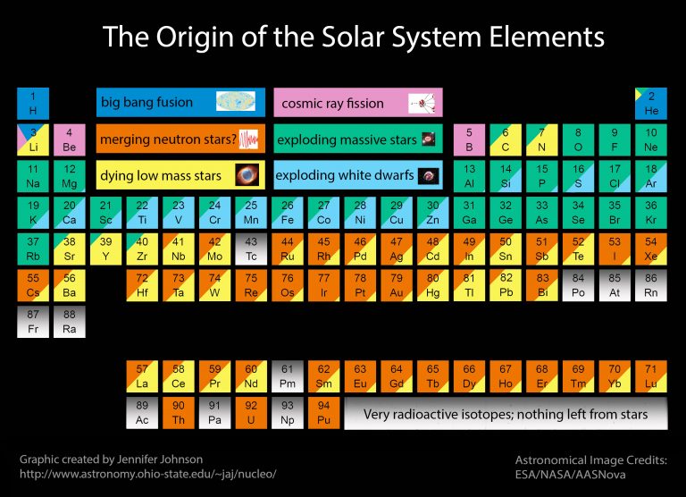 Origin of the Elements – ScienceWiz